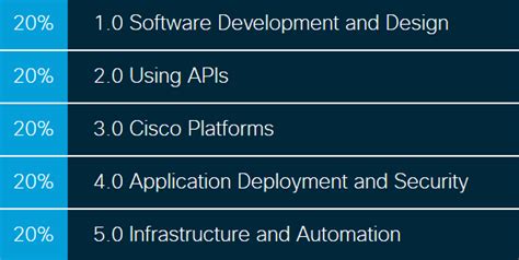 Cisco Certified Devnet Professional 350 901 Devcor Exam Dumps 2020 Dumpsbase Dumpsbase Valid