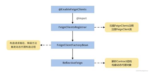 openfeign动态代理、源码分析 feignclient 创建代理对象源码 csdn博客