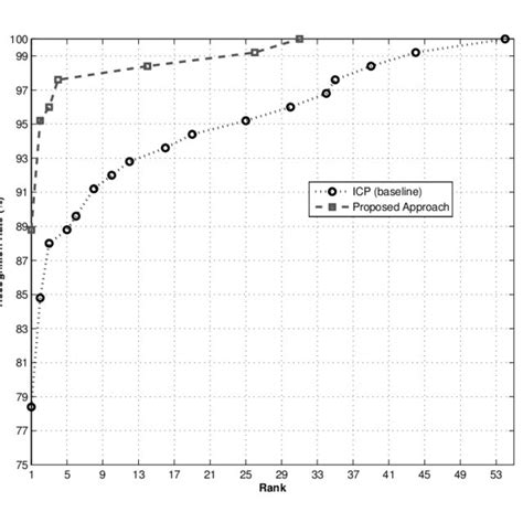 Cumulative Match Characteristic Curves For Our Approach And Icp