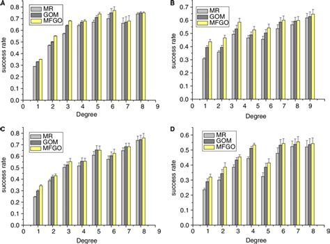 Protein Functional Prediction Accuracies Of The Three Different Methods