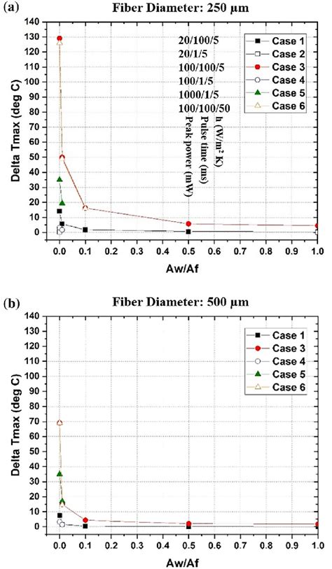 T Max Above The Maximum Steady State Temperature Vs Area Ratio A W A
