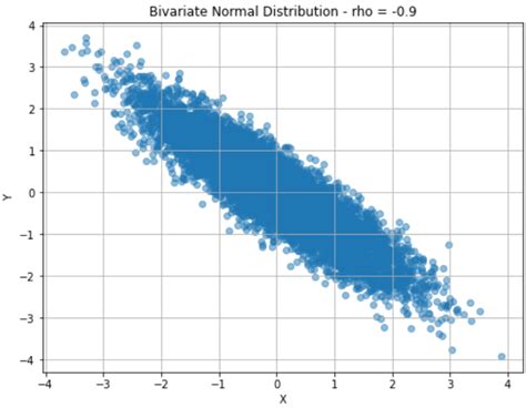 Must Know In Statistics The Bivariate Normal Projection Explained Towards Data Science