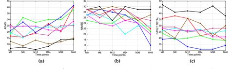 Figure 1 From Modeling Alzheimers Disease Progression With Fused