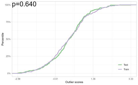 Plot Frequentist Test For No Adverse Shift — Plotoutliertest • Dsos