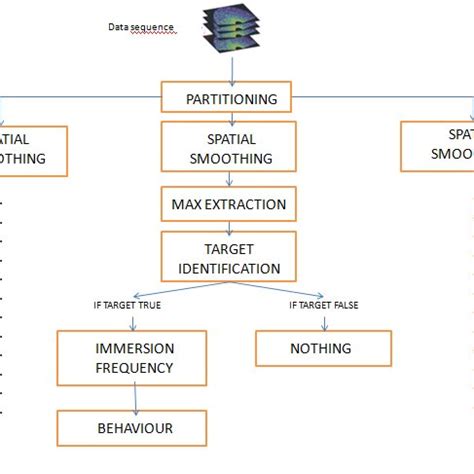 The Figure Shows The Flowchart Of The Algorithm Used For The Radar Data Download Scientific