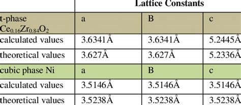 Calculation Of The Lattice Parameters Of The Tetragonal Phase