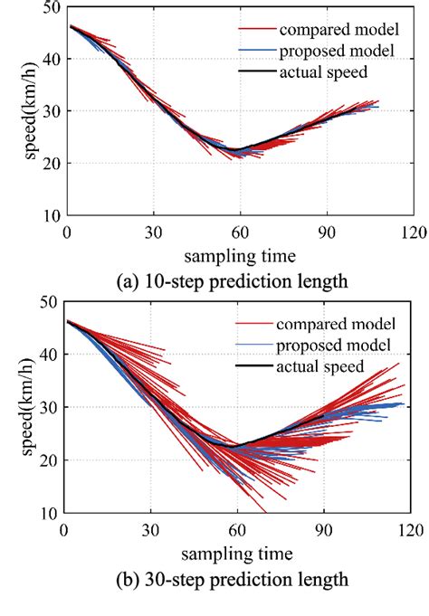 Figure 18 From Driving Intention Recognition And Speed Prediction At