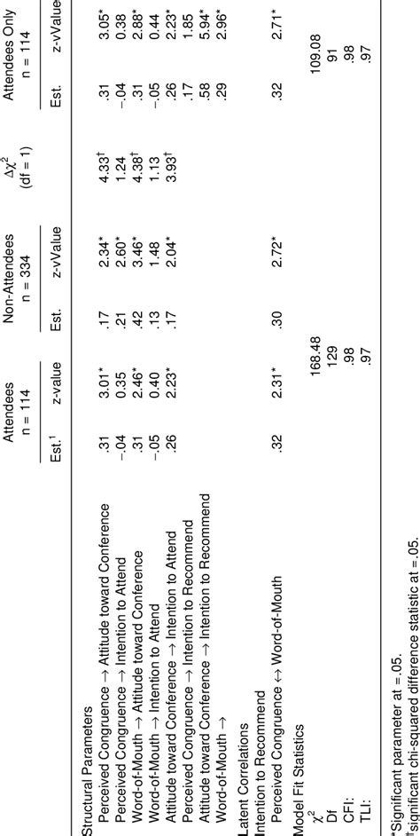 Structural Model Coefficients And Fit Statistics Download Table