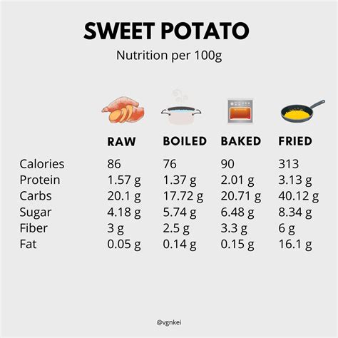 How Many Carbs Are In Sweet Potato Leaves At Cecil Messer Blog
