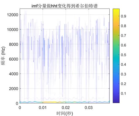【matlab】mvmd信号分解ffthht组合算法 阿里云开发者社区