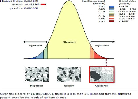 Global Spatial Autocorrelation Of Institutional Delivery Based On