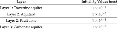 Initial Values Of Horizontal Hydraulic Conductivities K H Download Scientific Diagram