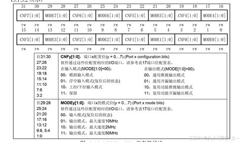 Gpiogpio寄存器介绍 Stm32学习笔记（day1stm32f1 Gpio Cr 寄存器 Csdn博客