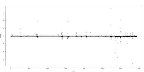Graph With Data Such As This How Do I Find Peaks And Troughs Of Each Cluster In R Stack