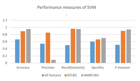 Performance Measures Of SVM For Three Algorithms Download Scientific Diagram