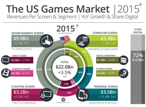 世界のゲーム市場、2018年には約14兆円に―中国が今年にも米国を逆転 Game Spark 国内・海外ゲーム情報サイト