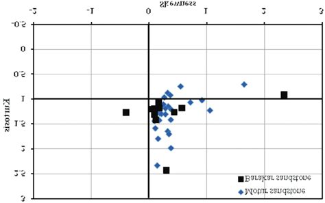 Scatter Plot Of Skewness And Kurtosis For Motur And Barakar Sandstones