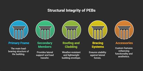 What Is Peb Pre Engineered Building Benefits And Applications
