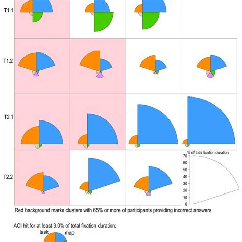 Distribution Of Relative Fixation Duration During Task Solving Among Download Scientific