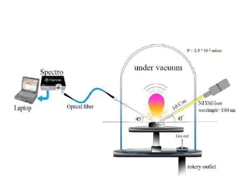 Setup Of The Beam Plasma Spectroscopy Technology Download Scientific