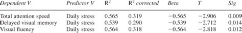 table of linear regression using the step wise method download table