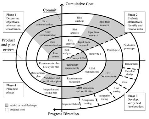Gis And Agent Based Modeling Spiral Software Development Process For Abm