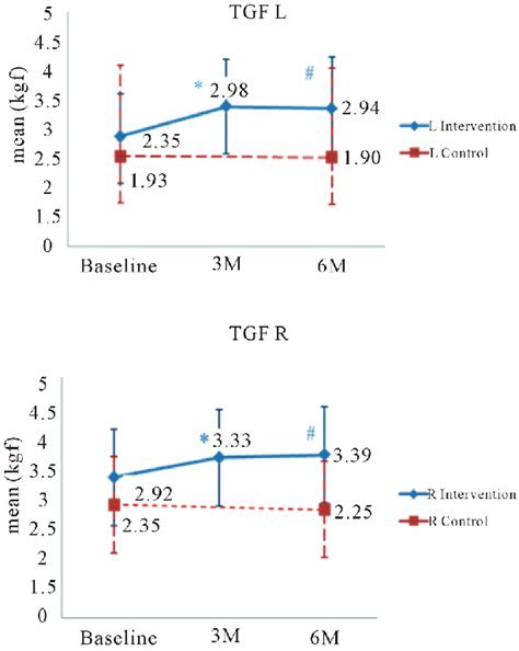 Means ± Standard Deviation Of Left And Right Toe Gap Force Indicates