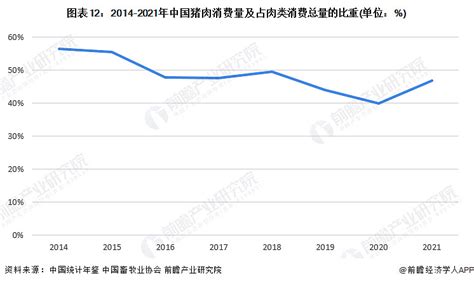 2023年中国生猪养殖行业全景图谱附市场规模、竞争格局和发展前景等 本文核心数据：生猪存栏规模和出栏规模、能繁母猪存栏规模、人均猪肉消费量