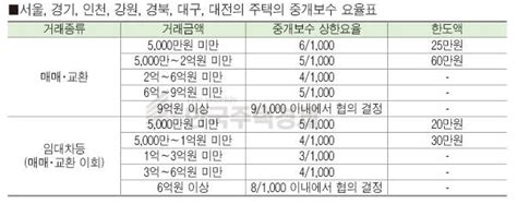 과도한 부동산 중개수수료 피해보지 않는 방법 위클리한국주택경제신문