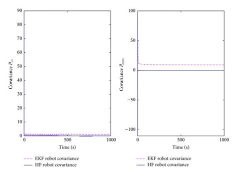 Case 2 State Error Covariance Performance Between H ∞ Filter And Ekf Download Scientific Diagram