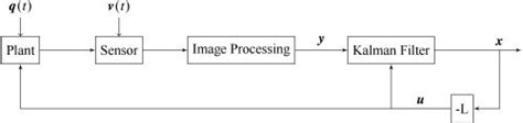 Schematic Of Our Automated Alignment Technique Using Closed Loop