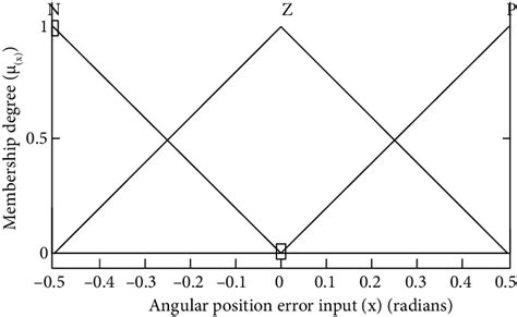 angular position error input membership function of the fc download