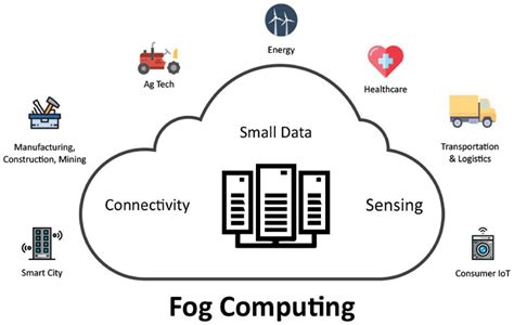 Fog Computing And The Internet Of Things A Review