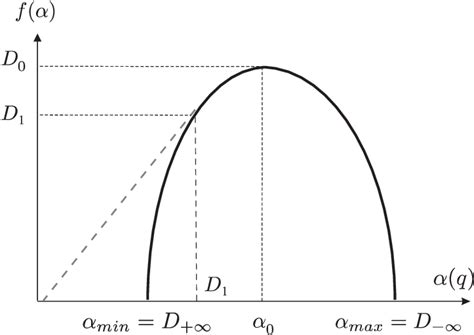 The Singularity Multifractal Spectrum F α Versus The Singularity