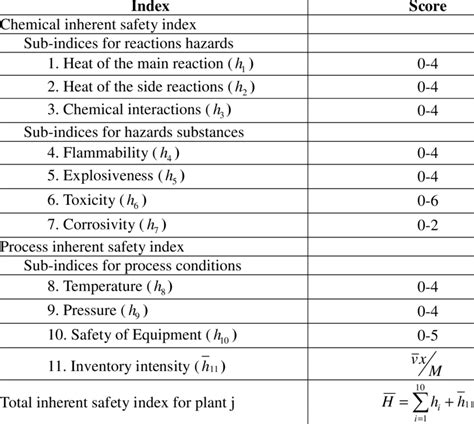 3 List Of Safety Indicators And Their Scores Download Table