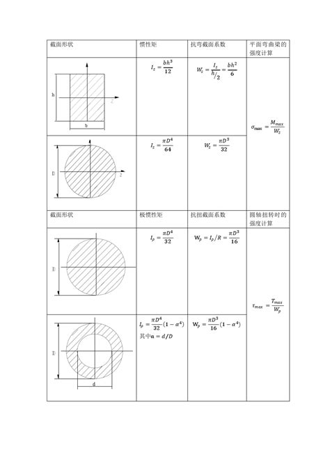 抗弯 扭 截面系数 Word文档在线阅读与下载 无忧文档