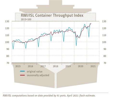 Rwiisl Container Throughput Index Upturn In Europe Allows For