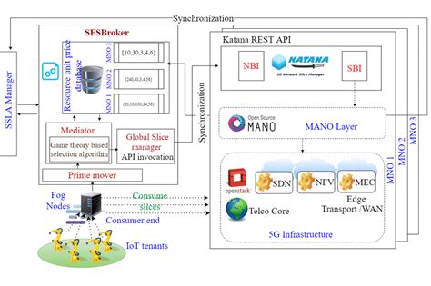 Flow Of Sfsbroker In 5g Architecture Download Scientific Diagram