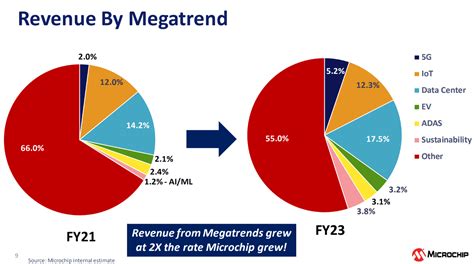 Microchip Technology A Growth Stock With Upcoming Challenges Nasdaq Mchp Seeking Alpha
