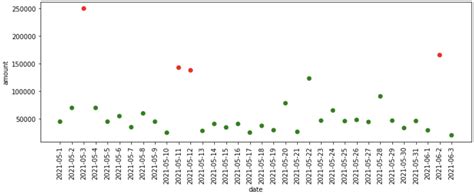 Univariate Anomaly Detection Anomaly Detection Algorithms