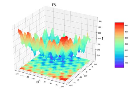 Cec2017（python）：哈里斯鹰优化算法hho求解cec2017 知乎