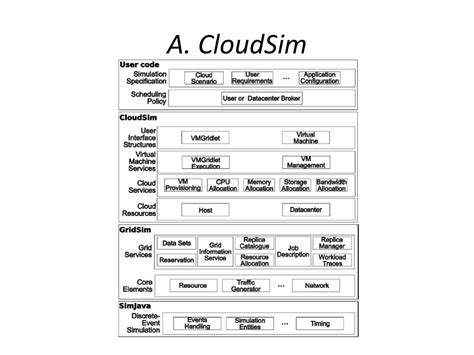 Ppt Modeling And Simulation Of Cloud Computinga Review Powerpoint