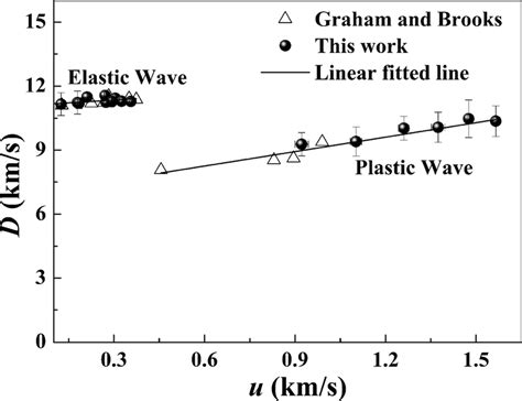 Shock Velocity Is Shown As A Function Of The True Particle Velocity Download Scientific Diagram