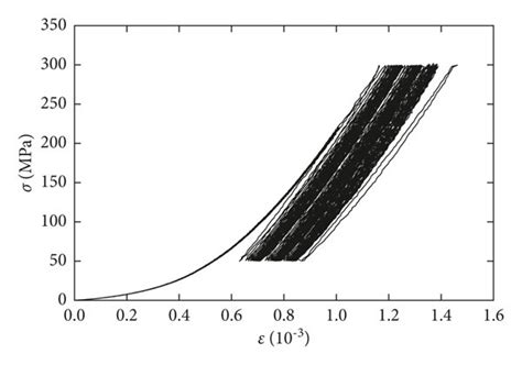 Stress Strain Curves Of Concrete Under Cyclic Loading With Different Download Scientific