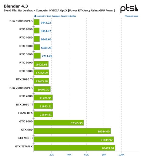 How Much Has Gpu Performance Evolved In 10 Years Comparing The Gtx 980