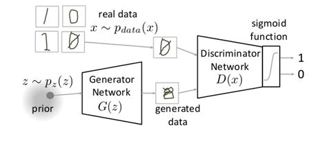 Github Mayankshah1607generative Adversarial Networks Mnist