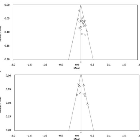 Funnel Plots A Funnel Plot Of The Overall Recurrence Rate B Funnel Download Scientific