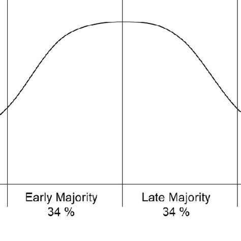 Rogerss Diffusion Of Innovation Curve Goh And Sigala 2020 Download Scientific Diagram