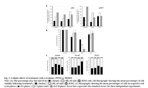 Dual Inhibition Of Pi3kaktmtor Signaling Pathway In Leukemic Cell