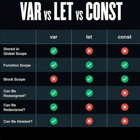 Jai Arora On Linkedin What Is The Difference Between `let` `var` And
